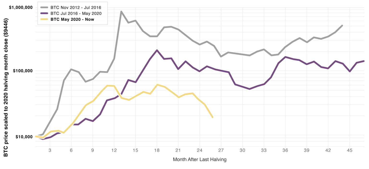 Charts - Off The Chain Capital