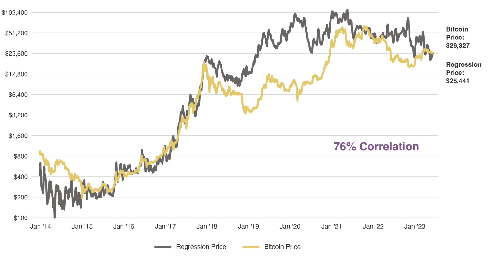 Charts - Off The Chain Capital