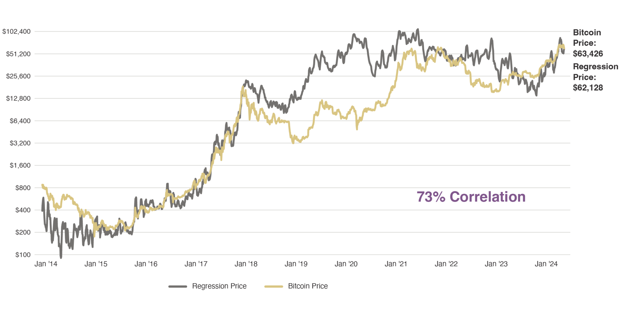 Charts - Off The Chain Capital