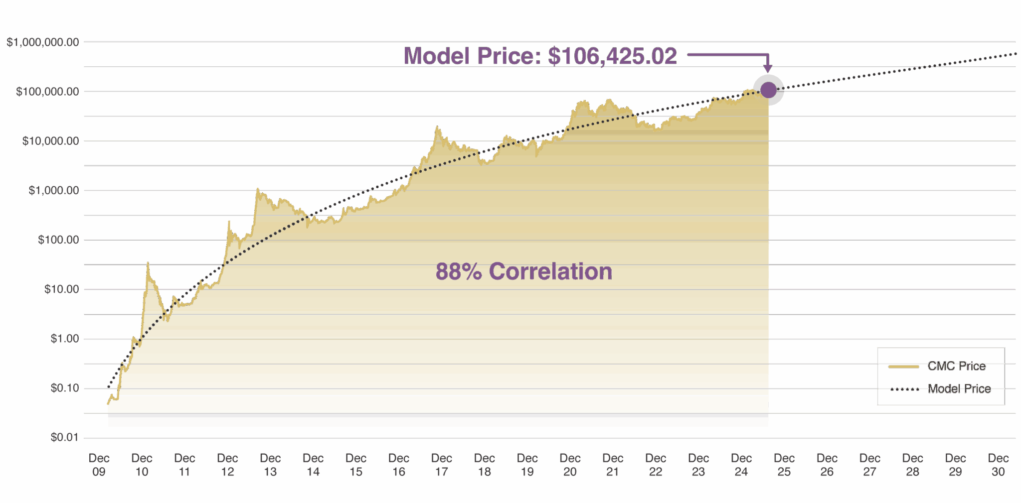 Charts - Off The Chain Capital